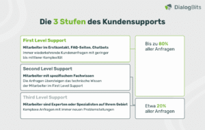 First Level Support: Die wichtigsten Erfolgsfaktoren